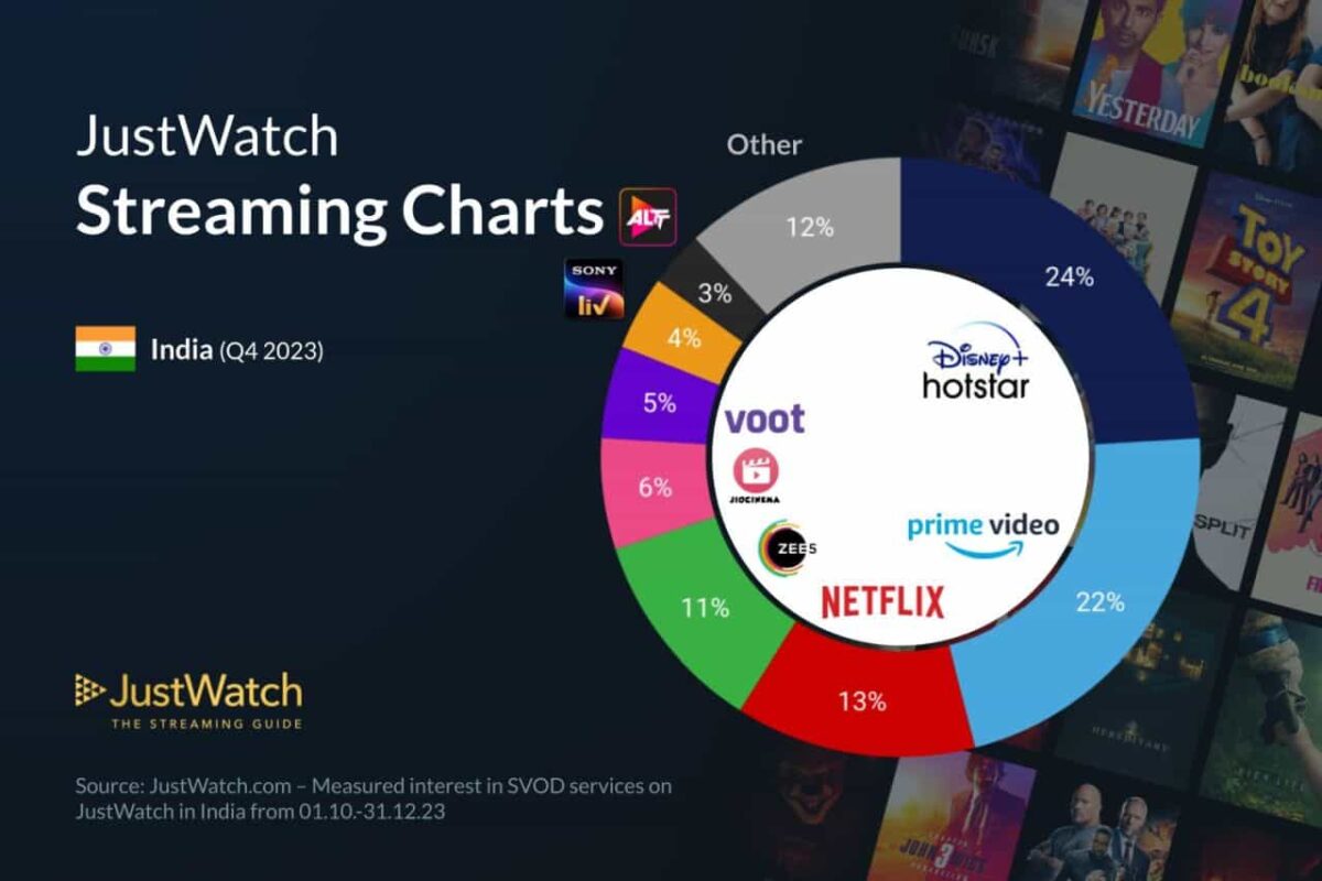JustWatch Streaming Charts , Performance review of OTT