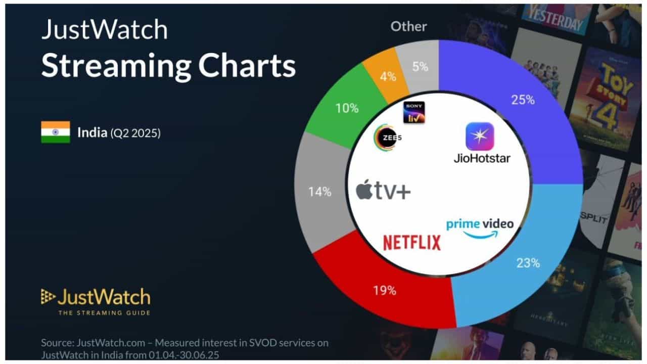 JustWatch Released Streaming Charts Q2 2025 - Kerala TV